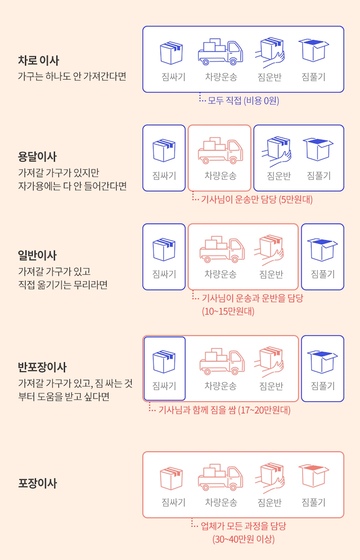 미리 저장 필수🚨 이사 준비 체크리스트 완벽 정리 오늘의집 고수들의 꿀팁 라이프스타일 슈퍼앱 오늘의집