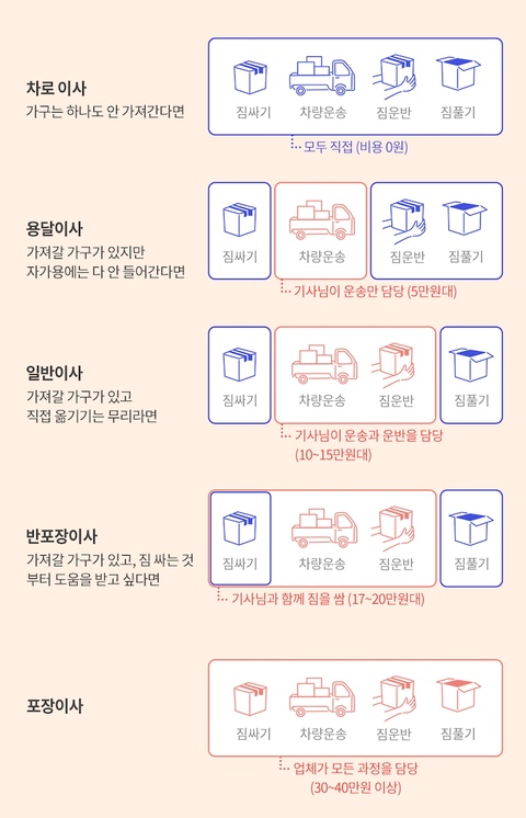 미리 저장 필수🚨 이사 준비 체크리스트 완벽 정리 오늘의집 고수들의 꿀팁 라이프스타일 슈퍼앱 오늘의집
